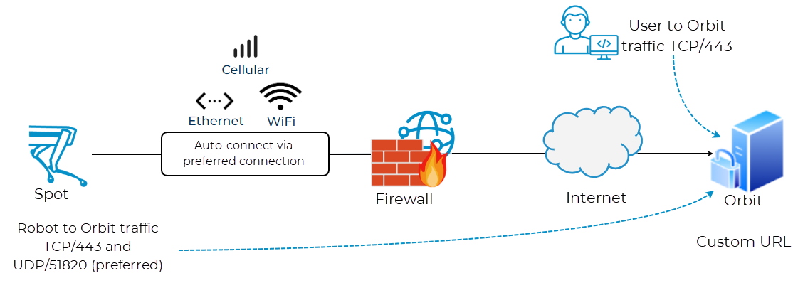 About Cloud-Based Orbit