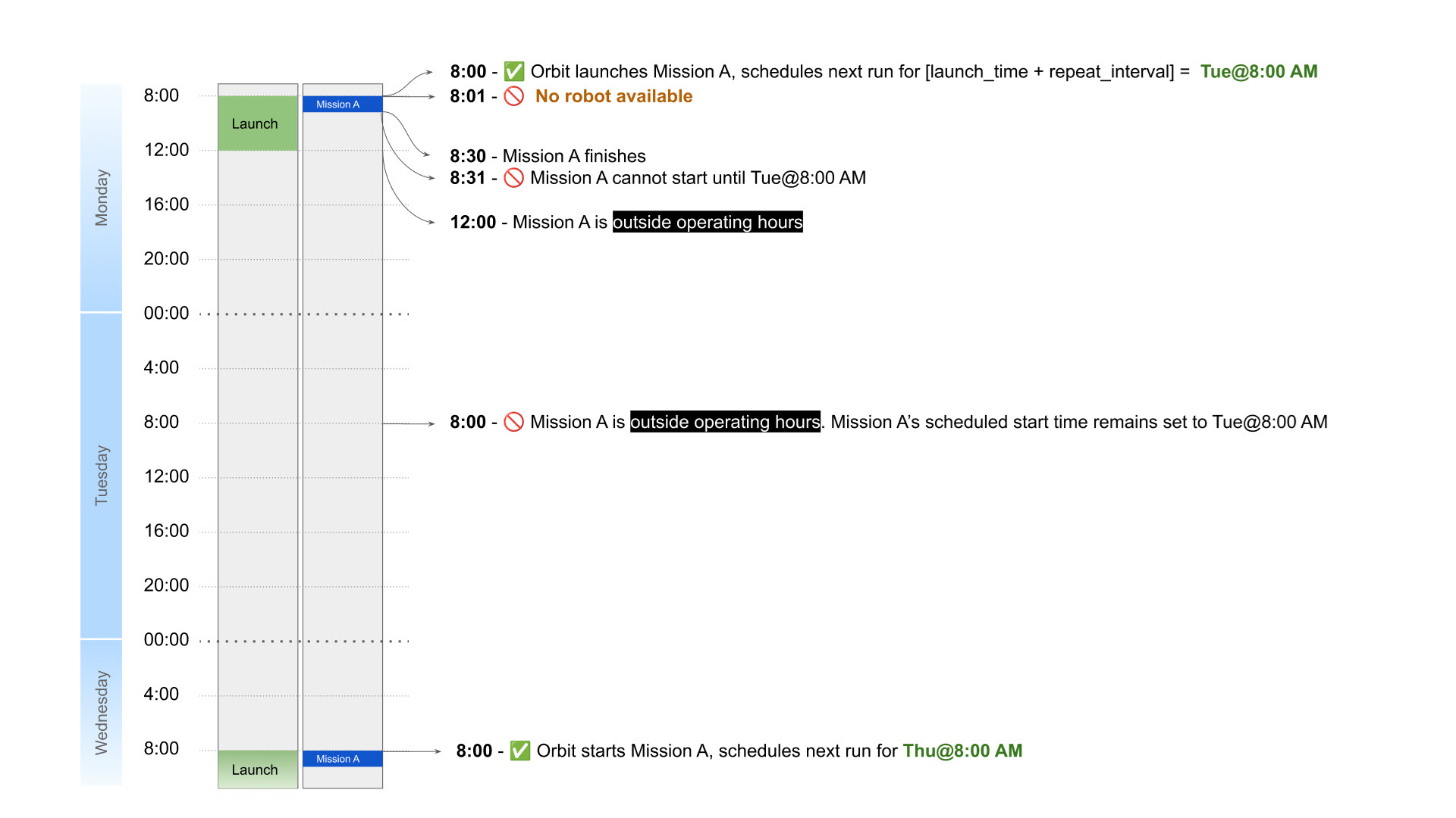 Create an Orbit Mission Schedule