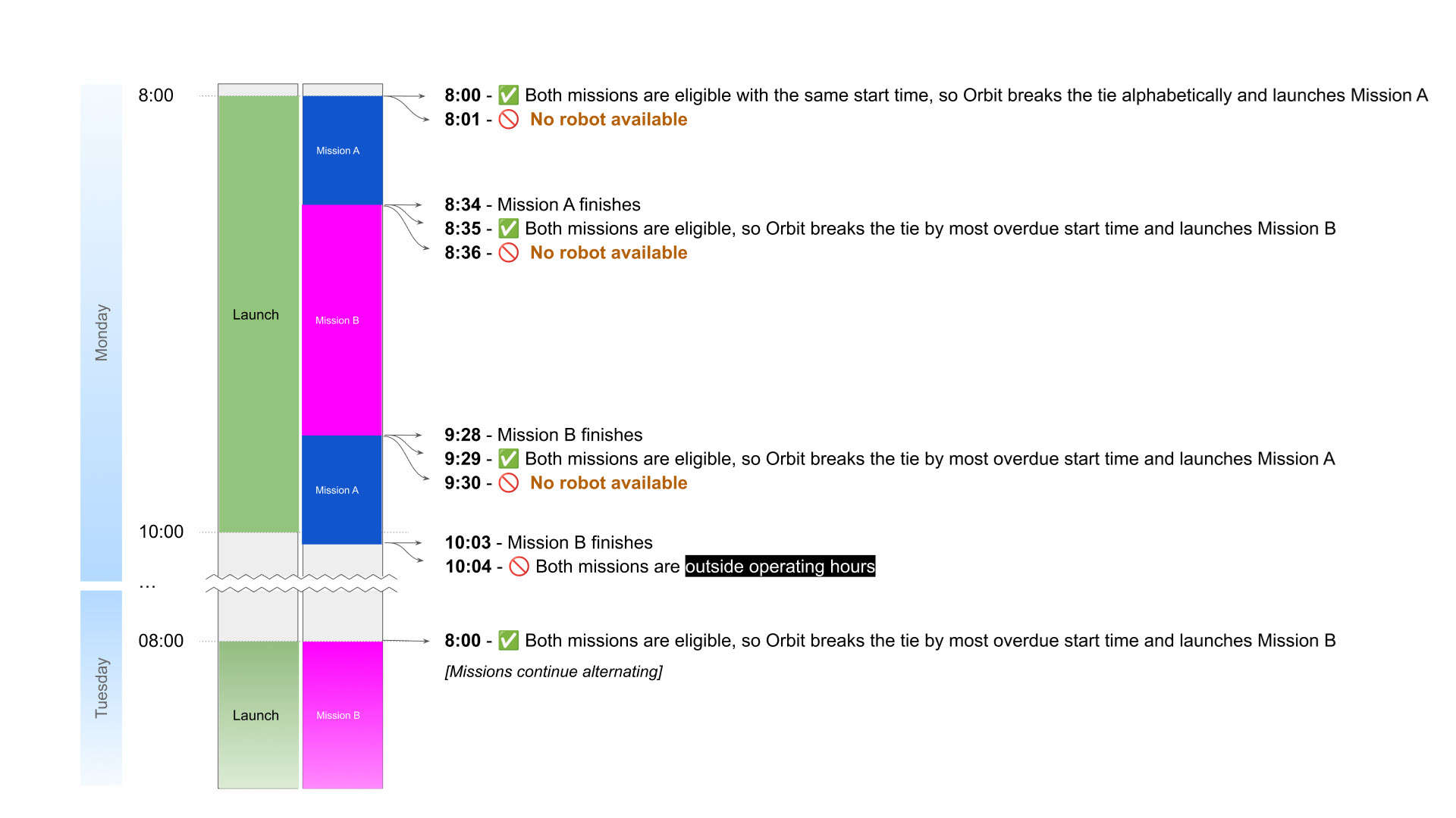 Create an Orbit Mission Schedule